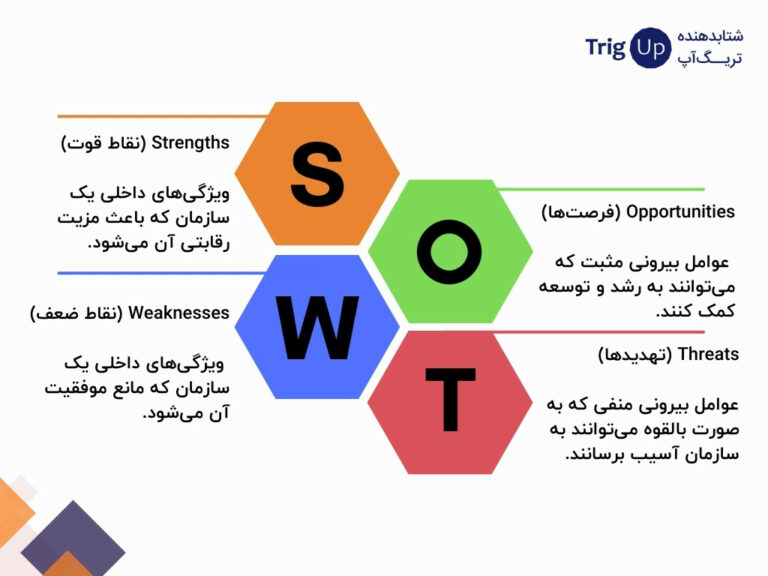 راهنمای کاربردی و جامع تحلیل SWOT برای استارتاپ‌ ها